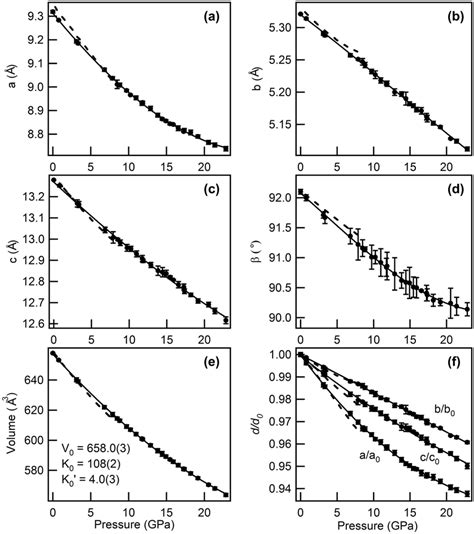 Variations Of The Unit Cell Parameters Of The New Cms Compound With Download Scientific Diagram