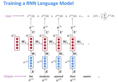 语言模型（三）—— 循环神经网络语言模型（rnnlm）与语言模型评价指标 csdn博客