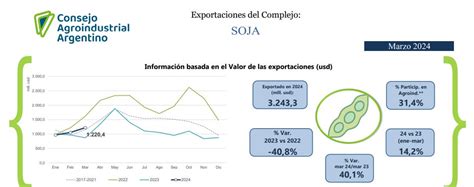 En El Primer Trimestre Las Exportaciones Del Agro Crecieron 22