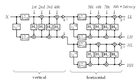 Separable 2d 97 Dwt In Jpeg 2000 Download Scientific Diagram