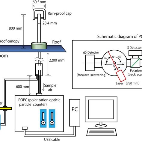 The Layout Of The Instrument And Schematic Diagram Of The Polarization