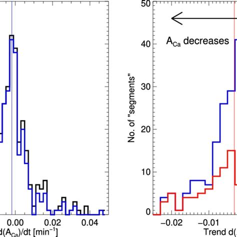 Left Histograms Of Inclination Trends D Aca Dt Units Of Minute −1 Download Scientific