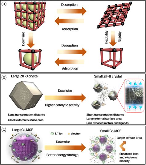 A Schematic Illustrating How The Switchability Of Mofs Is Dictated By