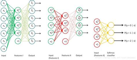 ae（autoencoder）相关论文内容整理 autoencoder论文 csdn博客