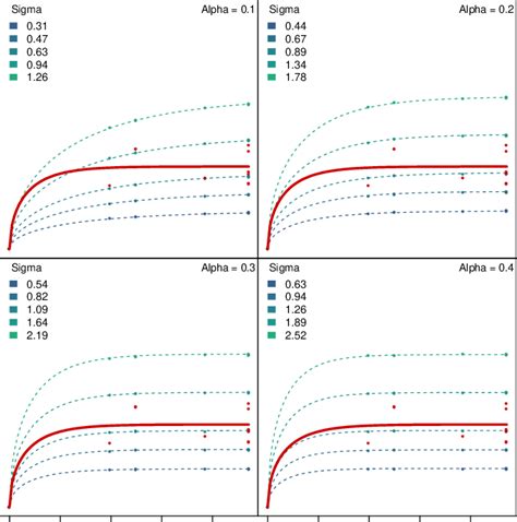 Between Species Gene Expression Divergence Plotted As A Function Of 592 Download Scientific