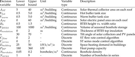 Decision Variables For Optimization Download Table
