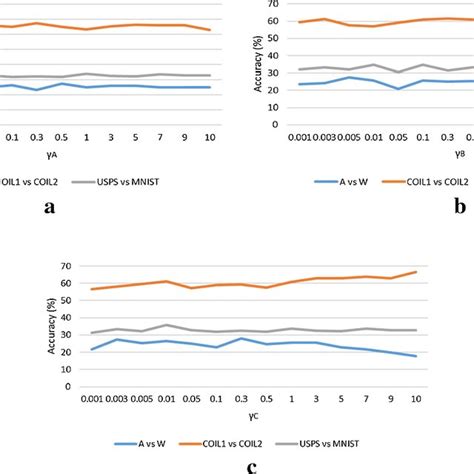 Parameter Sensitivity On Three Datasets Download Scientific Diagram