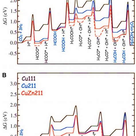 A Gibbs Free Energy Diagram Obtained From DFT Calculations For CO2 A