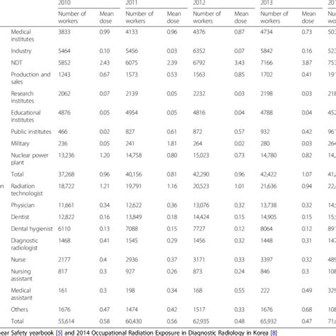 Number Of Workers And Exposure Dose Msv According To Occupation Type