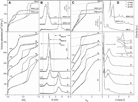 N 2 Adsorption Desorption Isotherms Filled And Open Symbols