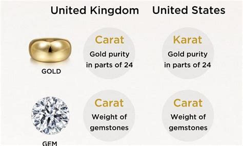 Karat Vs Carat Whats The Difference