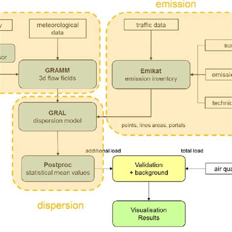 Simplified Flow Sheet Of The Applied Models And The Input Data