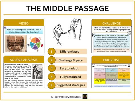 Slave Ships And The Middle Passage Teaching Resources