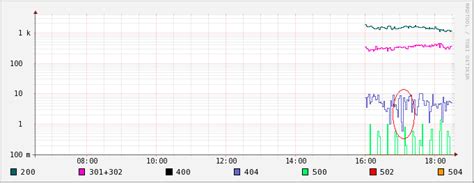 Rrdtool Graph Slightly Different Graph Stack Overflow
