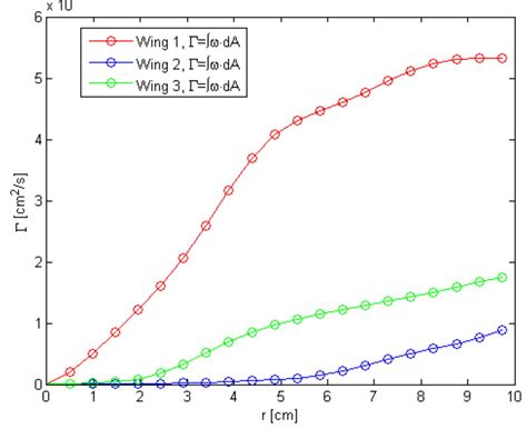 Figure 62 Winglet Design And Optimization For Uavs