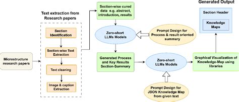 Figure 1 From Towards Development Of Automated Knowledge Maps And