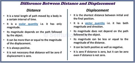 Difference Between Distance And Displacement Selftution