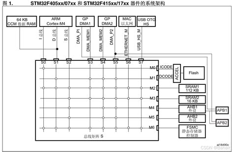 【stm32】存储器ramromflash，存储区堆栈，全局区静态区，常量区，代码区以及二者之间的关系以stm32f407zgt6为例stm32 Ram Csdn博客
