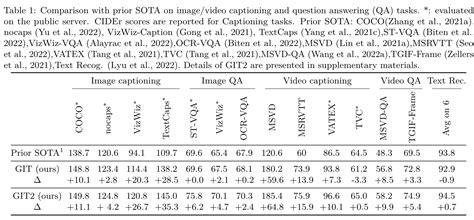 GIT A Generative Image To Text Transformer For Vision And Language