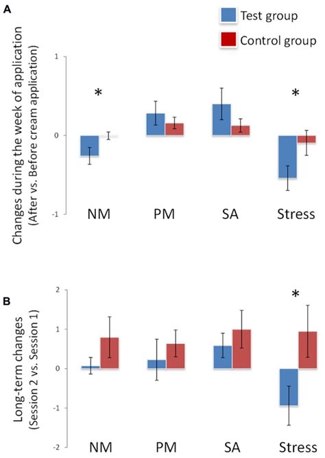 Effects On Mood Sexual Arousal And Stress A During The Week Of