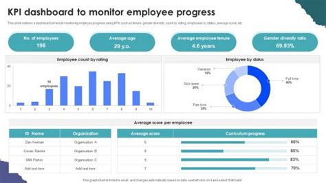 Mastering Employee Evaluation Kpi Dashboard To Monitor Employee Progress Ppt Powerpoint Ppt Slide