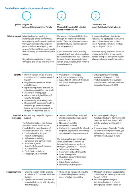 Upcoming Changes To Legacy Adxstudio Portals V7 Microsoft Dynamics