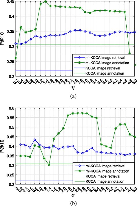 Experimental Results A The Influence Of η With Dot Product Based Download Scientific Diagram