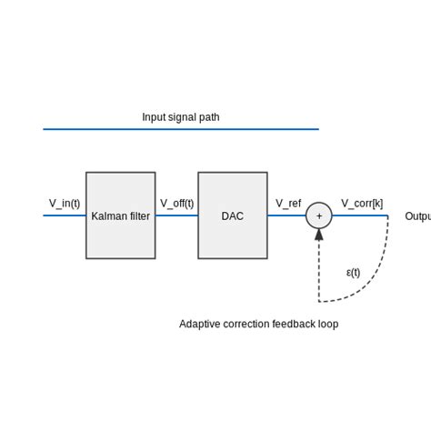 Zero Offset Calibration Techniques Tutorials On Electronics Next Electronics