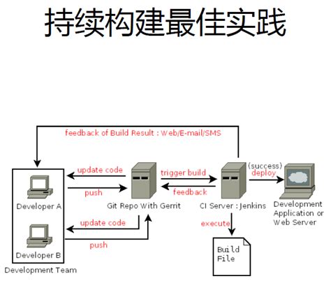 持续集成ci与自动化测试 大数据 火龙果软件