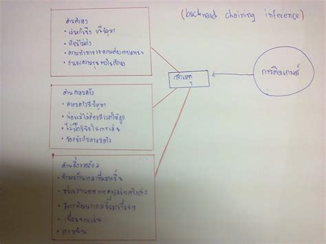 Dss การอนุมานแบบย้อนกลับ Backward Chaining Inference