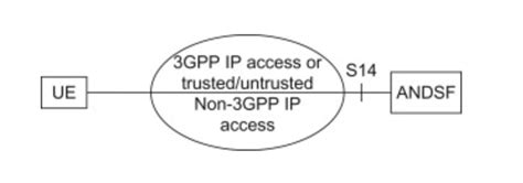 andsf interface for epdg selection working implementations ran