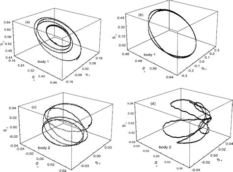 “spin Space” In Cartesian Coordinate System Showing The Two Bodies Time Download Scientific
