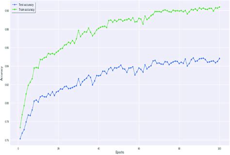 Training And Testing Accuracy Curves For The Final Model Download