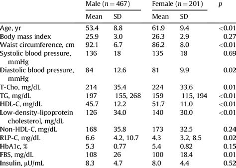 Demographic Characteristics Of Men And Women With Metabolic Syndrome