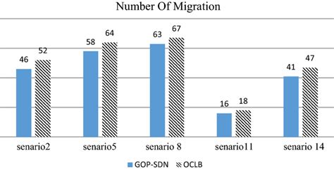 Number Of Migrations With A Message Length Of 600 Download Scientific