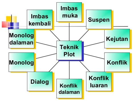 Penghayatan Teks Sastera
