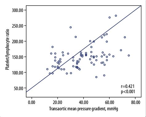 Correlation Between Plateletlymphocyte Ratio And Transaortic Mean
