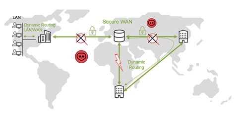 sd wan open systems