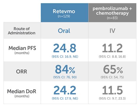 Efficacy Libretto 431 Trial Retevmo® Selpercatinib Hcp