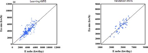 Figure 5 From Energy Consumption Modeling In Activated Sludge Process Using Coupling Pca Anfis
