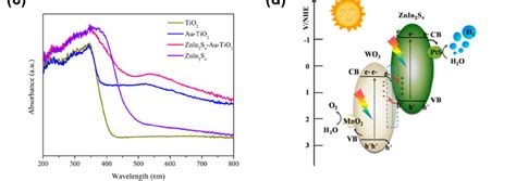 A Z Scheme Photocatalytic Water Spliiing Systems Consisting Of Download Scientific Diagram