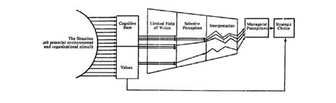 Strategic Choice Under Conditions Of Bounded Reality Hambrick And Mason