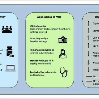 Visualization Of Key Characteristics Of Mdt Application Of Mdt And
