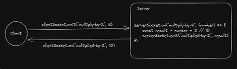 How To Write Integration Tests For Websockets João Guilherme Martins