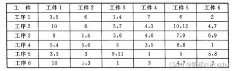Matlab基于多层编码遗传算法的车间调度算法【matlab优化算法十九】调度问题遗传算法编码位表示法 Csdn博客