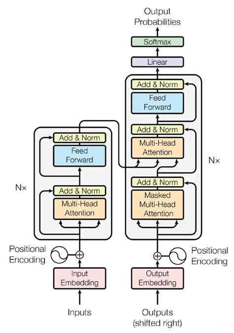 The Transformer Model Architecture Diagram Download Scientific Diagram