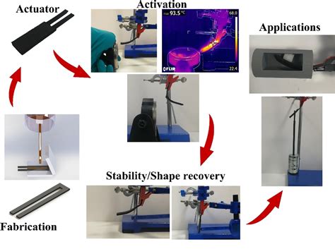 Figure 1 From Magnetorheological Elastomer‐based 4d Printed Electroactive Composite Actuators