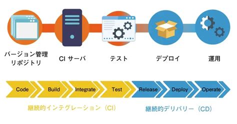 DevOpsとは アジャイル開発との違いやプロセス導入方法などを解説東京のWEB制作会社ホームページ制作会社株式会社GIG