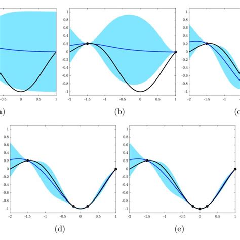 an example of using bayesian optimisation on 1d toy problem the black