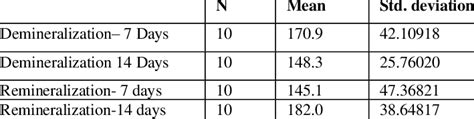 Microhardness Values For Group A Download Scientific Diagram